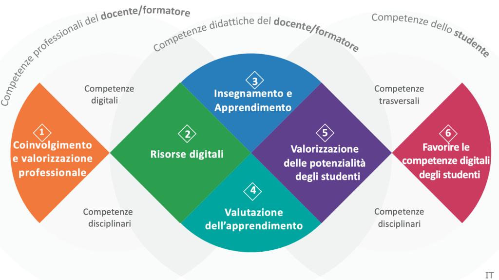 DigCompEdu, il Quadro per le Competenze Digitali dei Docenti